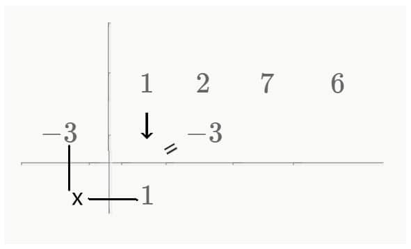 Calculadora de division sintetica de polinomios - Regla de Ruffini Online